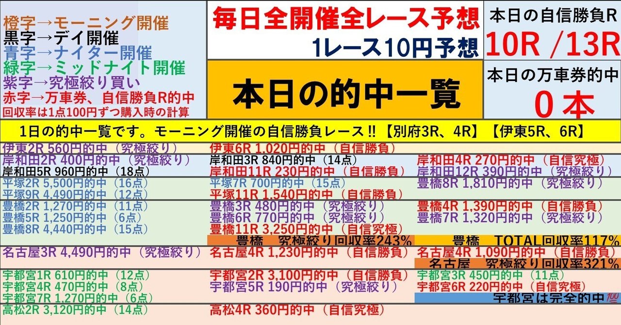 名古屋初日開催は究極絞り回収率321😊41（火）🌃ミッドナイト開催3場セット予想🌃名古屋競輪and宇都宮競輪＆高松競輪🌃全レース3連単予想 ️