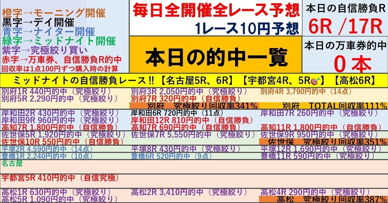 高松最終日は究極絞り回収率387😊43(木)🌃ミッドナイト開催3場セット予想🌃名古屋競輪and宇都宮競輪&高松競輪🌃全レース3連単予想 ️