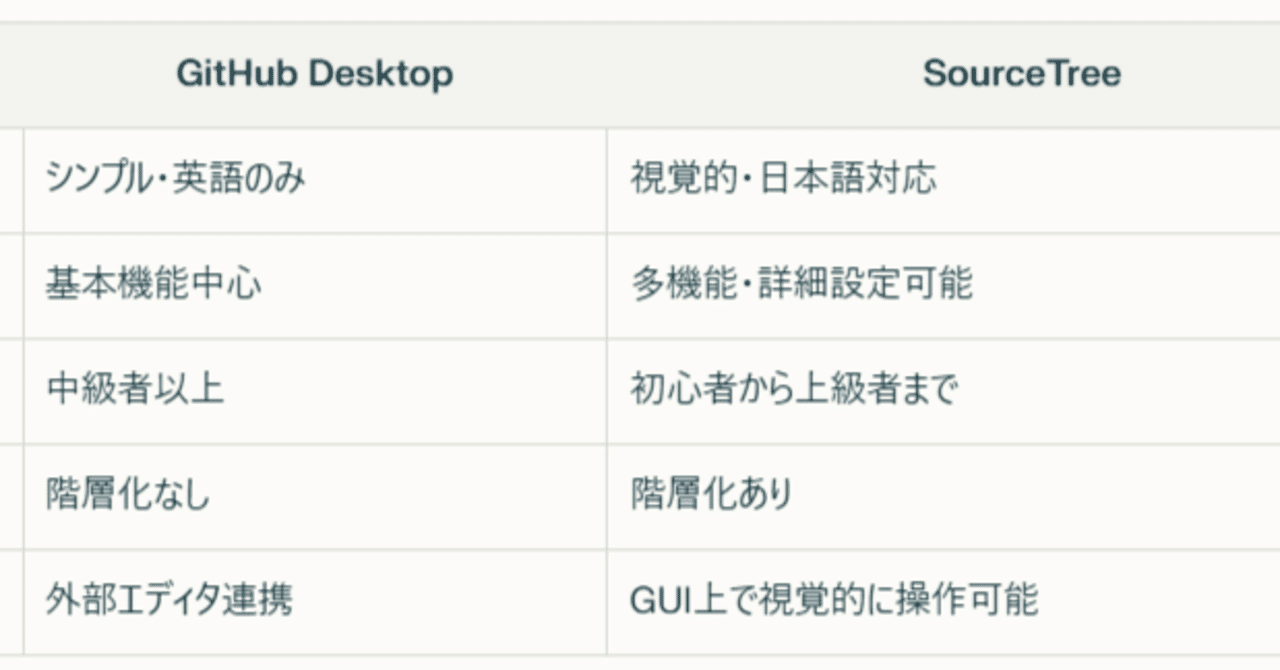 GitHub DesktopとSourceTreeの違い｜note AIニュース