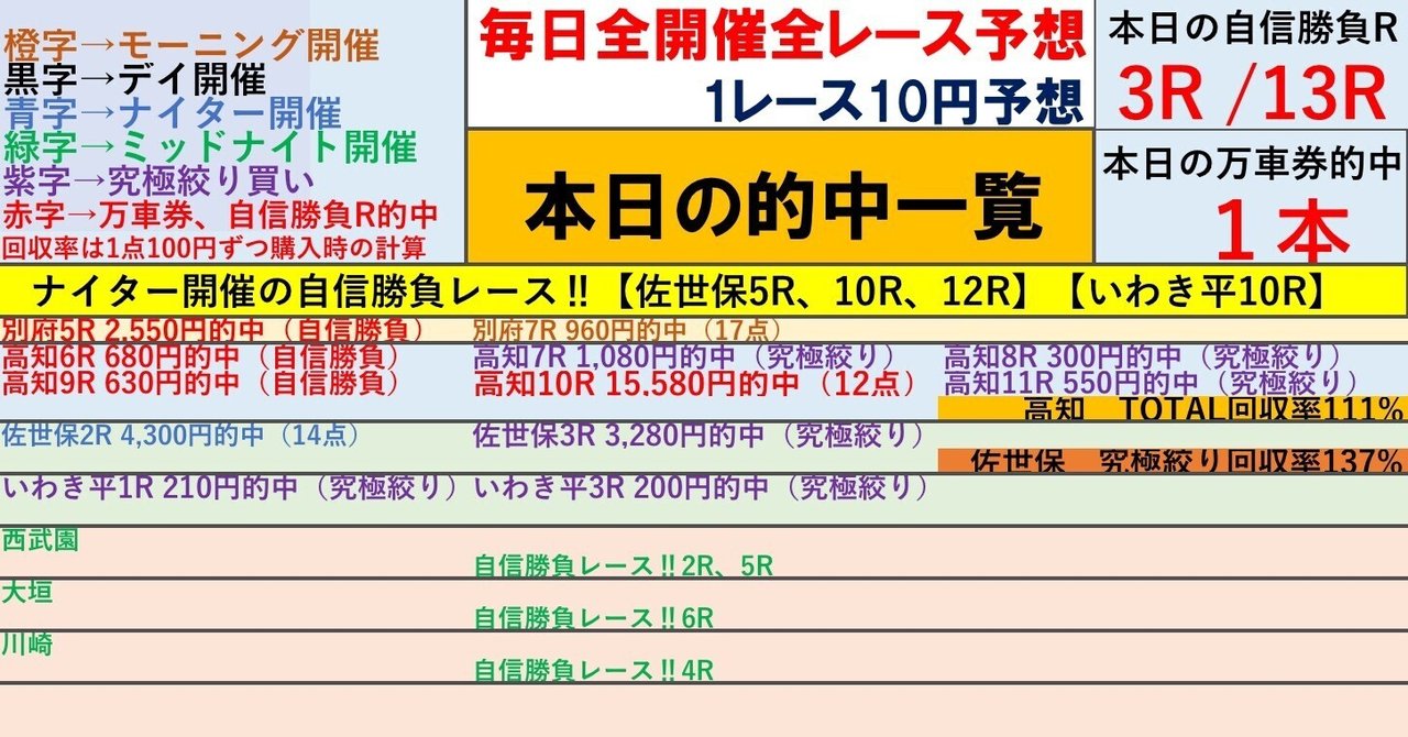 44(金)☀️モーニング予想☀️別府競輪最終日☀️全レース3連単予想 ️ 競輪予想【自信勝負レースは3、5r】 こちらから見れます⬇️