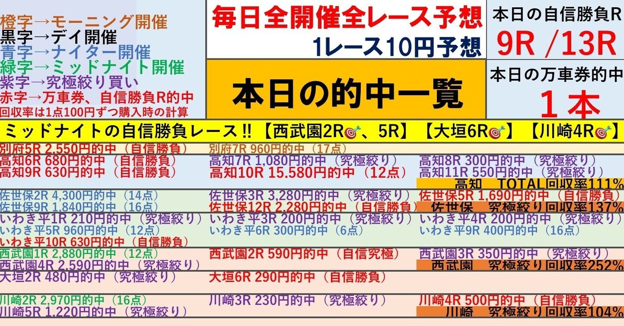 西武園初日開催は究極絞り回収率252、川崎初日開催は究極絞り回収率104😊44（金）🌃ミッドナイト開催3場セット予想🌃西武園競輪and大垣