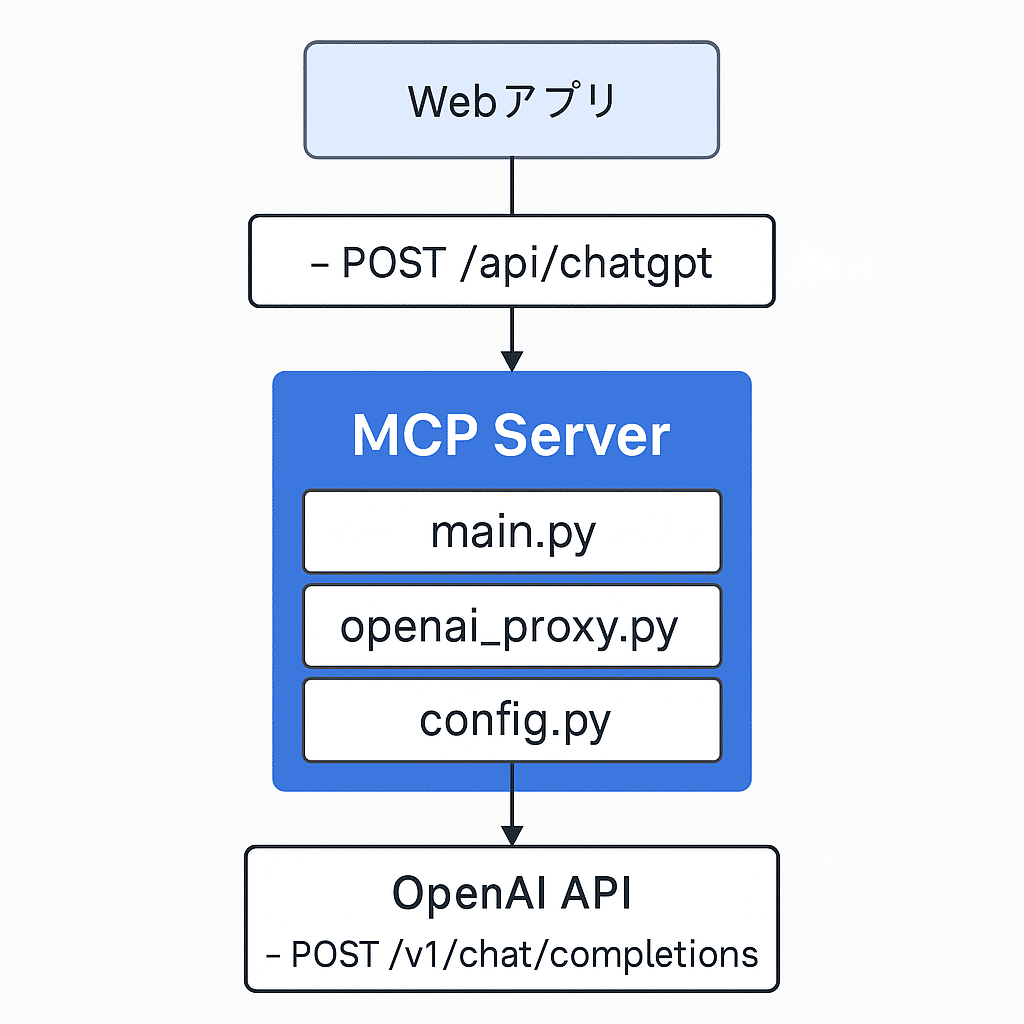 「ローカルで構築するMCPサーバー入門：OpenAI APIを安全・効率的に扱う仕組み」の徹底解説！！｜Korobon_travel
