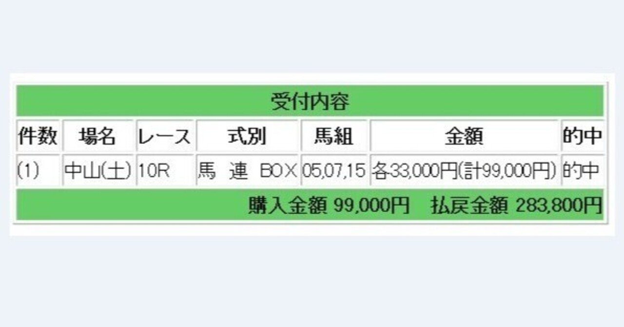 【競馬】4月5日（土）の競馬考察【結果】10万円勝負のsランクレース的中で28万3800円の払い戻しとなりました｜競馬考察