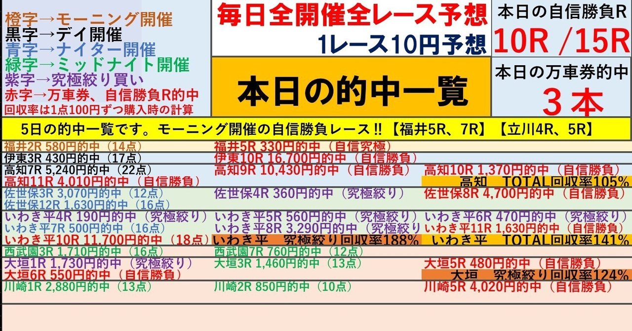 大垣2日目は究極絞り回収率124😊45(土)🌃ミッドナイト開催3場セット予想🌃西武園競輪and大垣競輪&川崎競輪🌃全レース3連単予想 ️