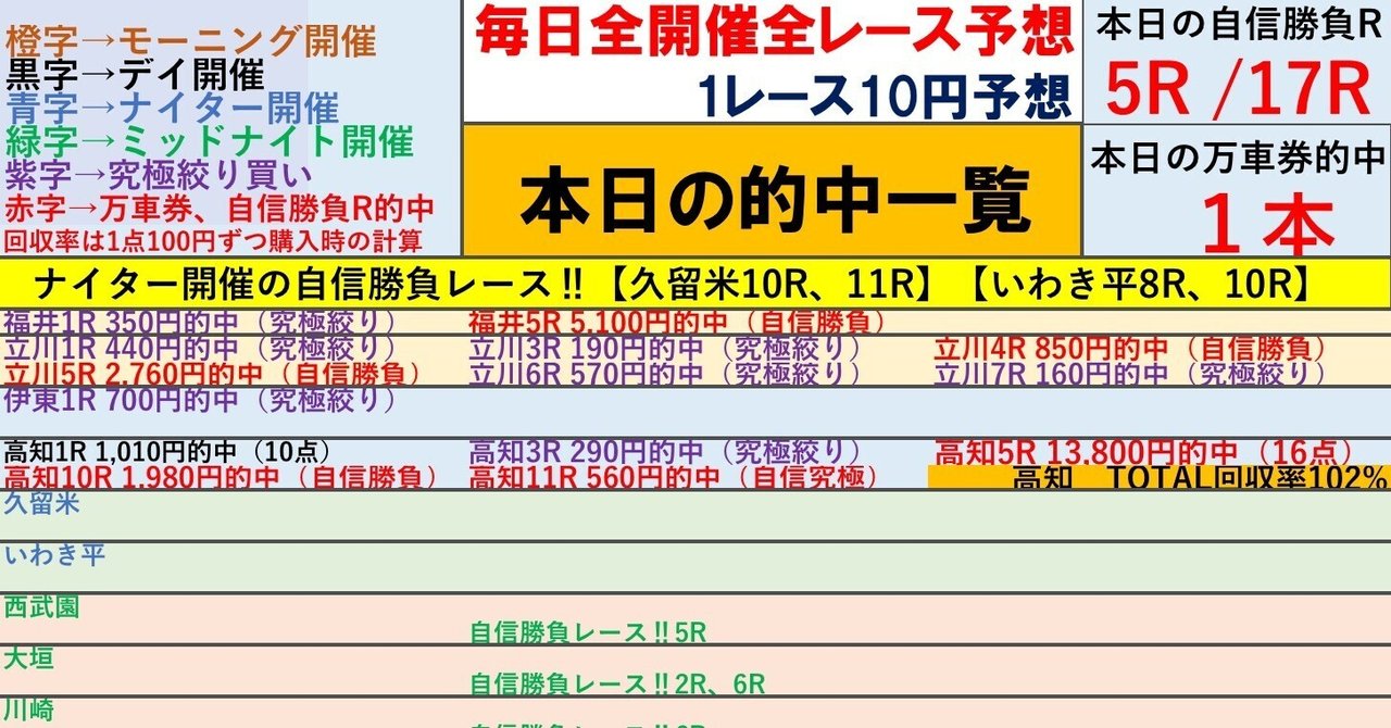高知最終日は万車券的中でtotal回収率102😊46（日）🏆デイ開催2場セット予想🏆g Iii高知競輪＆伊東競輪🏆全レース3連単予想 ️