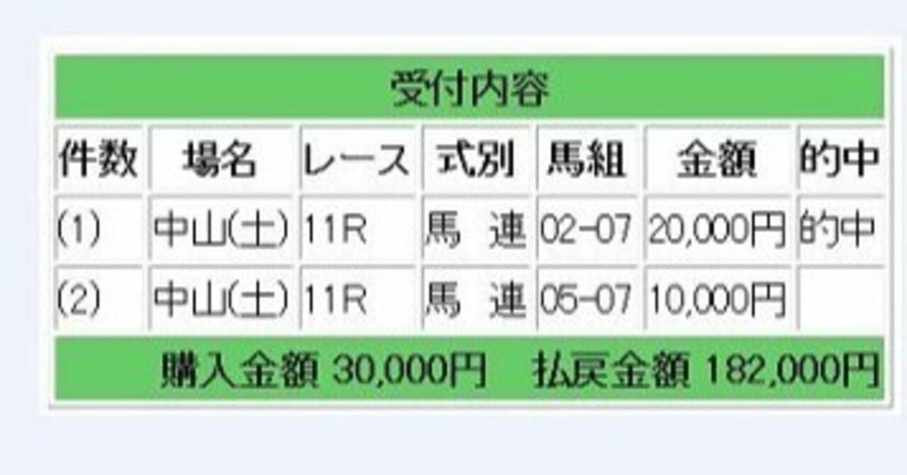 4月5日(土)の穴情報レース:約3万円勝負(結果)18万2000円獲得となりました|穴馬専科