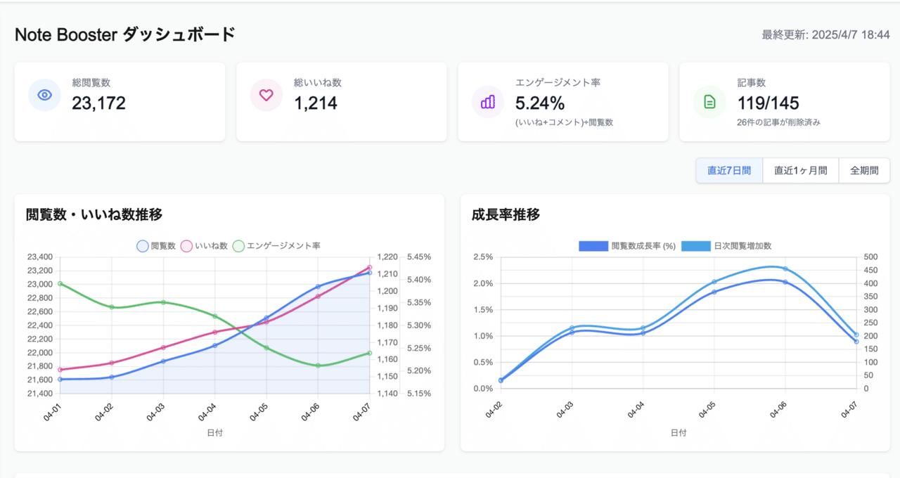 【改善 : 2025/04/07 】記事ダッシュボードの表示がおかしかったので、修正しました。成長率推移がみれるようになったのと、期間ごとのグラフ表示をできるようにしました。｜mota ...