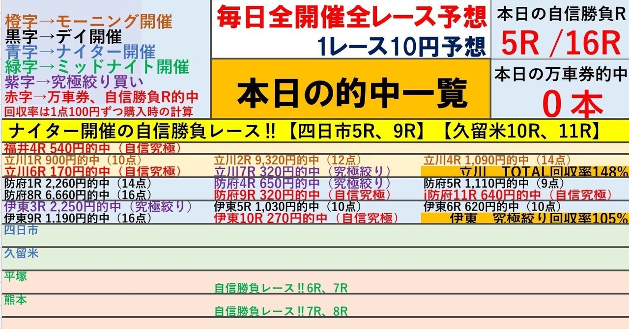 伊東最終日は究極絞り回収率105😊47（月）🌤️デイ開催2場セット予想🌤️防府競輪and伊東競輪🌤️全レース3連単予想 ️ 競輪予想【自信