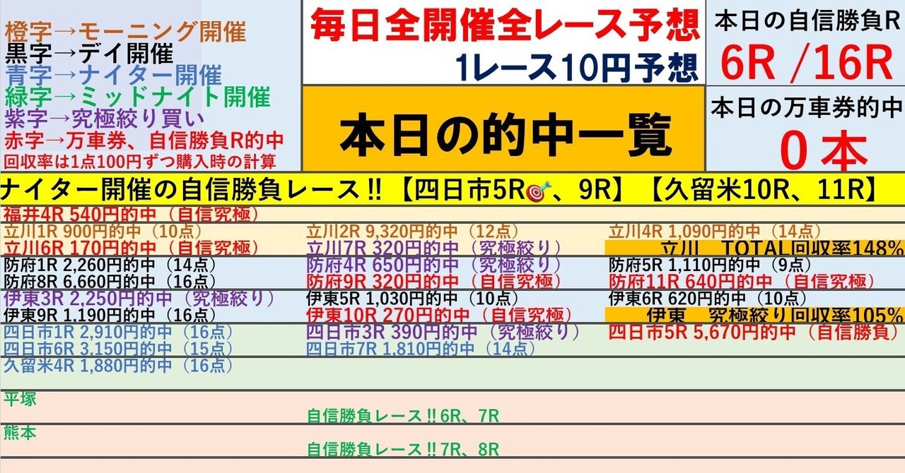 47（月）🌆ナイター開催2場セット予想🌆四日市競輪and久留米競輪🌆全レース3連単予想 ️ 競輪予想【自信勝負レースは四日市5、9r、久留米