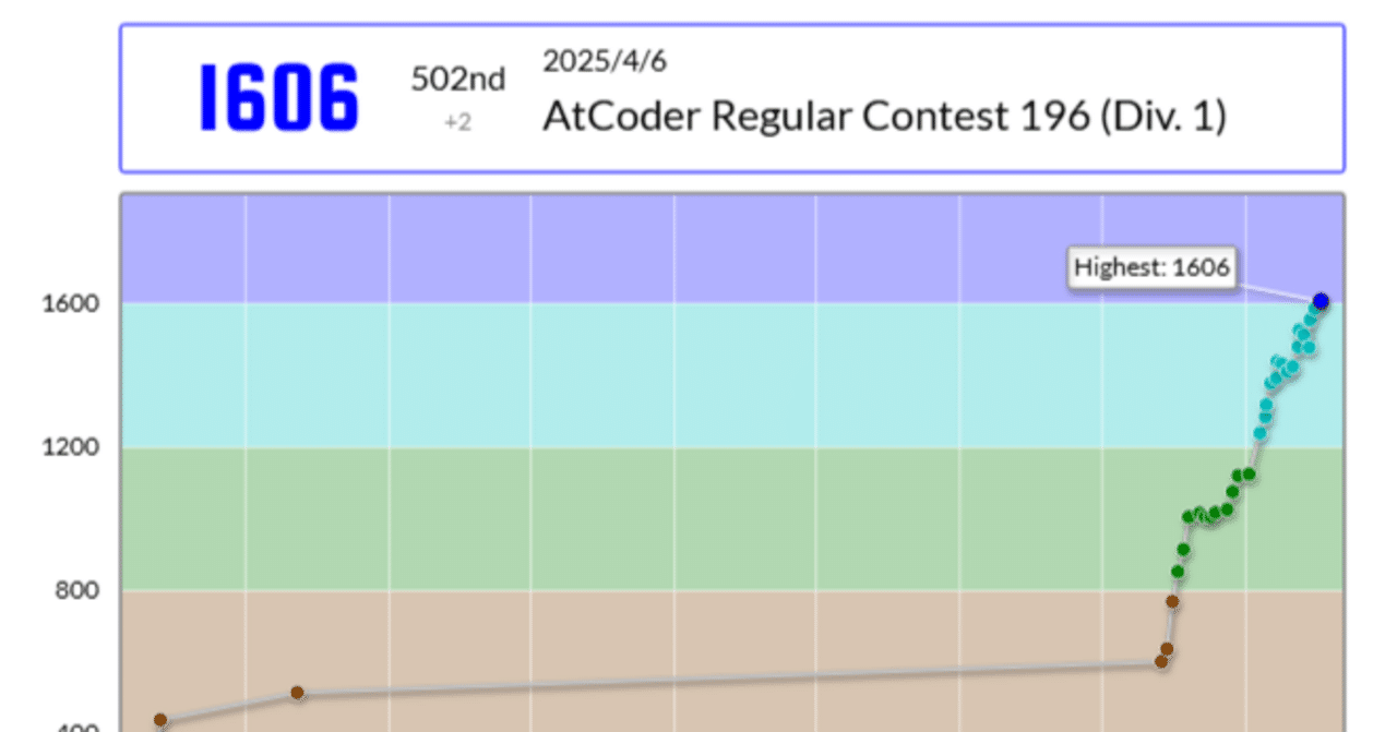 ABC400振り返り兼入青記事｜YFYF