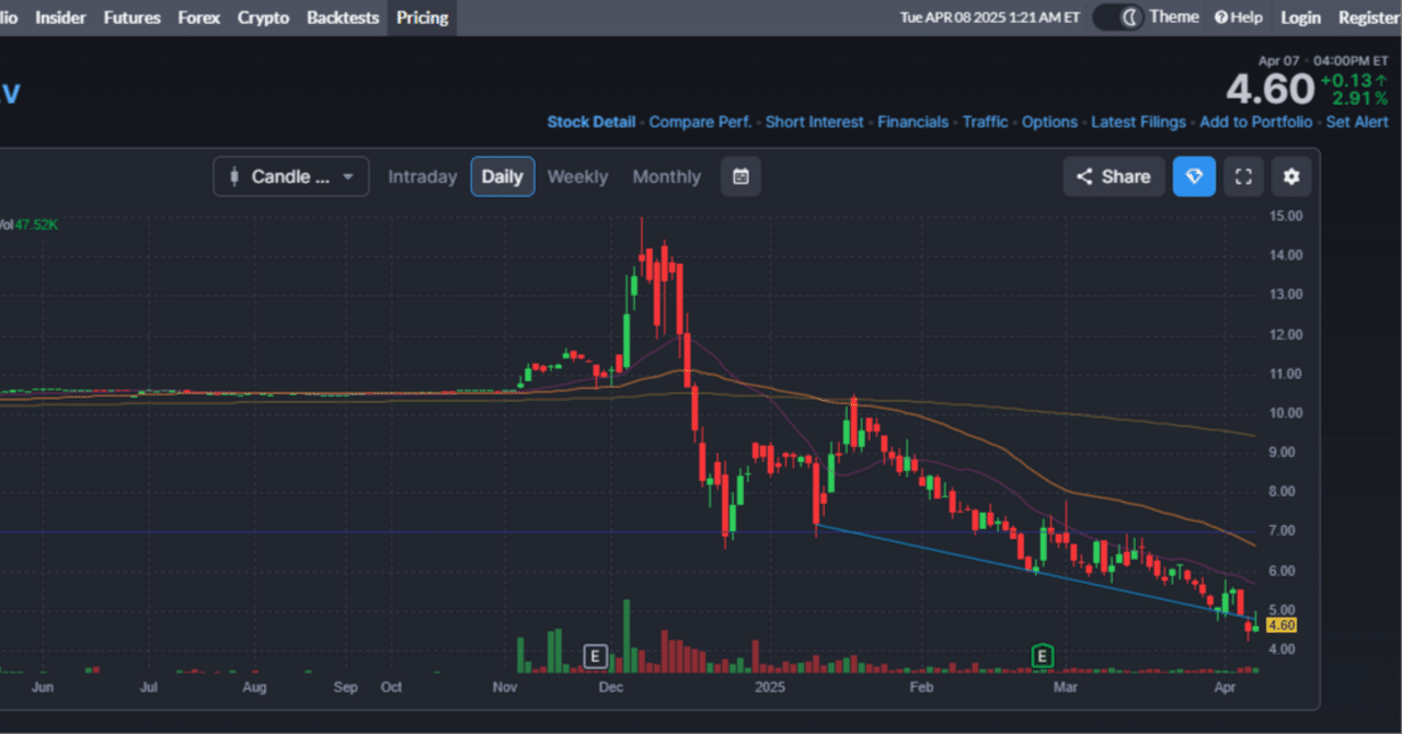 4月7日月曜日付け コインチェックG（CNCK)のチャートと数値｜アメリカ空売り屋