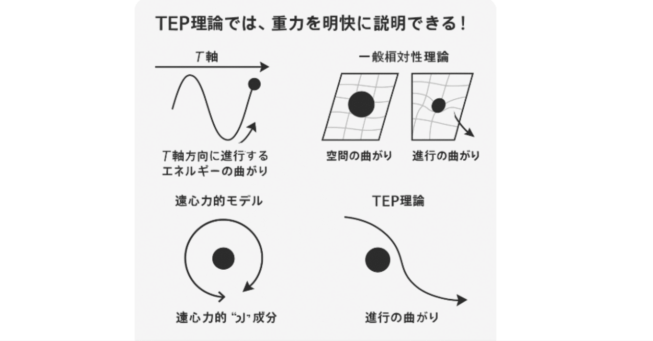 TEP理論では、重力を明快に説明できる！｜ChronoFlux