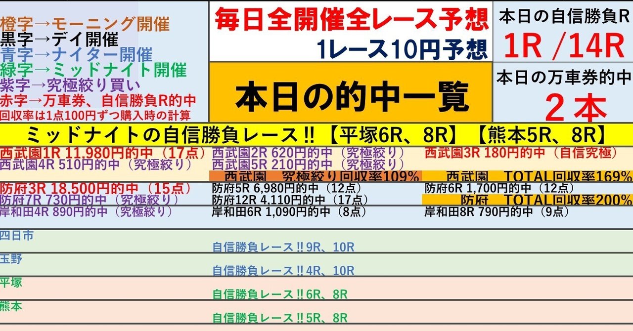 防府最終日は万車券的中でtotal回収率200😊49（水）🌤️デイ開催2場セット予想🌤️防府競輪and岸和田競輪🌤️全レース3連単予想 ️