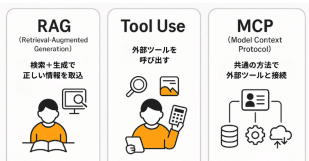 RAG・Tool Use・MCP の違いをわかりやすく解説｜suworks76