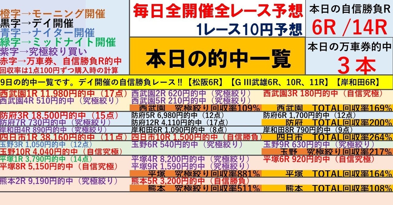 平塚最終日は究極絞り回収率881、total回収率164、熊本最終日は究極絞り回収率511、total回収率108で完全勝利💯49