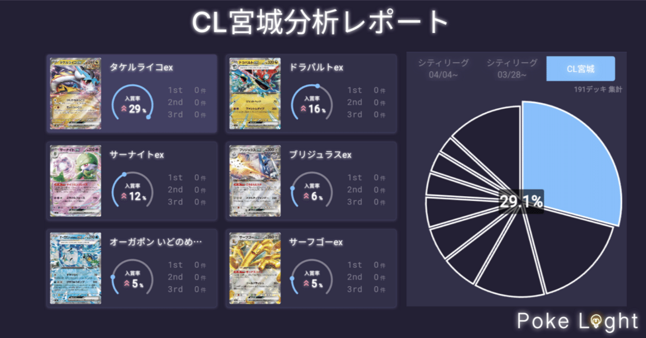【ポケライト】CL宮城分析レポート｜ポケライト（PokeLight）