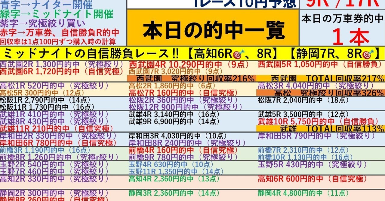 410(木)🌃ミッドナイト開催2場セット予想🌃高知競輪and静岡競輪🌃全レース3連単予想 ️ 競輪予想【自信勝負レースは高知6、8r、静岡7
