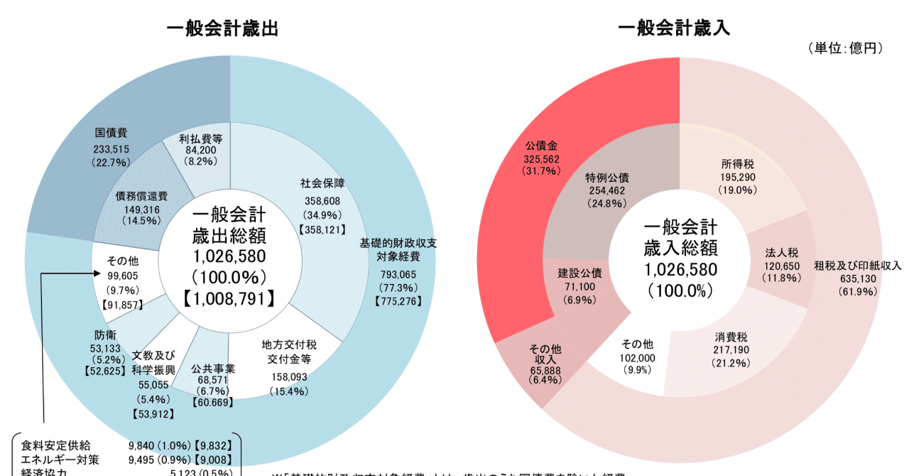 19.5兆円の所得税と源泉徴収を10年間辞めれば日本の景気は一気に変わる！｜Toshiaki Paul Kanda｜note