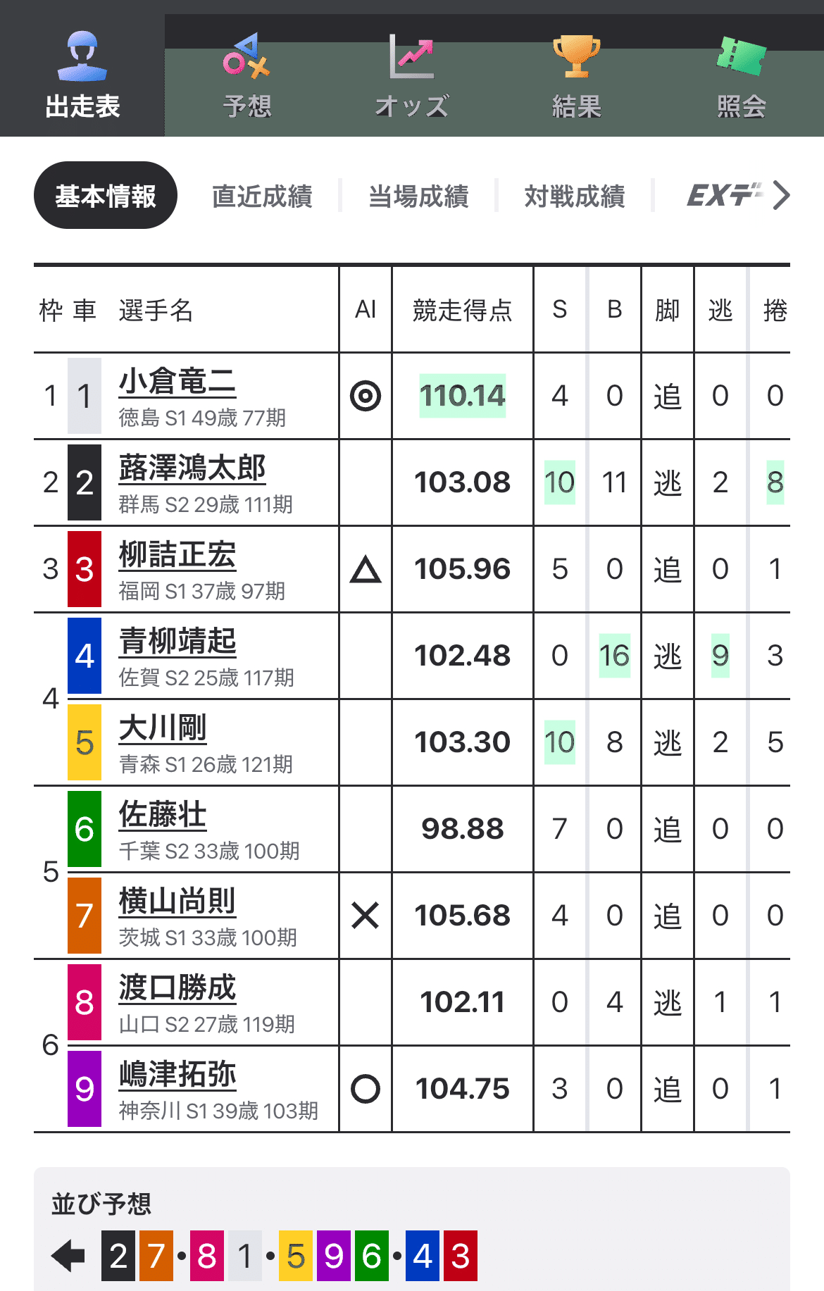 4/13武雄7Rムラ駆けだけど爆発力はある一車で勝負する250p｜愛知マン