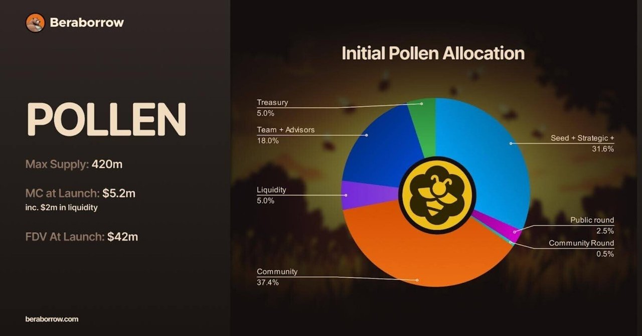 ガバナンスの解放：BeraborrowエコシステムにおけるPOLLENの役割とは｜CoinEx 日本語【公式】コインエックス