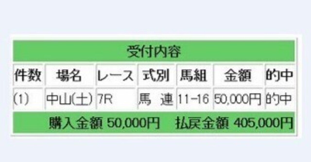 4月12日（土）の厳選競馬予想結果：5万円勝負レース的中で40万5000円獲得となりました。｜1日1レースの厳選競馬予想