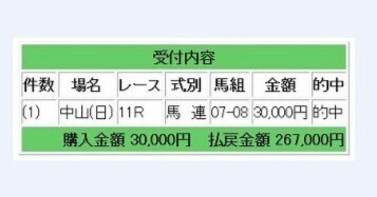 4月13日（日）の高回収率レース結果：2戦1勝で26万7000円獲得となりました｜回収率重視の競馬予想