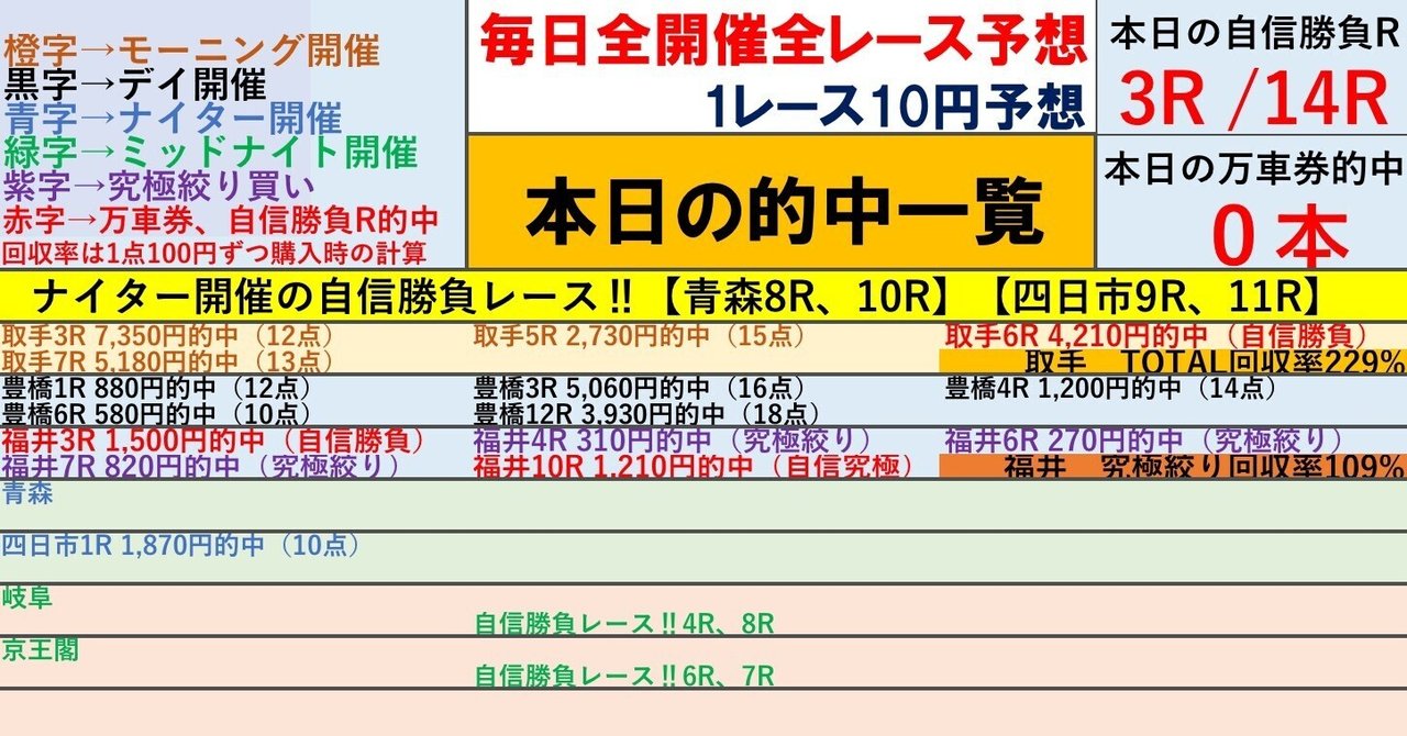 福井2日目は究極絞り回収率109😊414(月)🌤️デイ開催2場セット予想🌤️豊橋競輪&福井競輪🌤️全レース3連単予想 ️ 競輪予想【自信