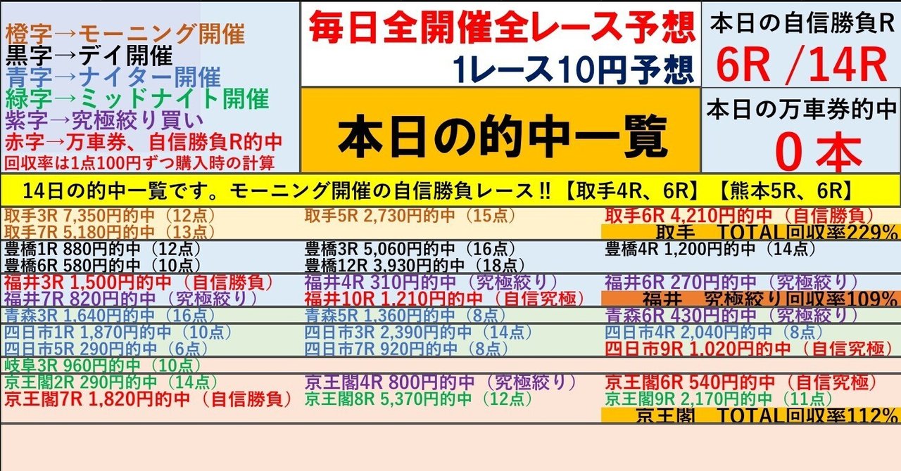 京王閣2日目はtotal回収率112😊414（月）🌃ミッドナイト開催2場セット予想🌃岐阜競輪and京王閣競輪🌃全レース3連単予想 ️ 競輪