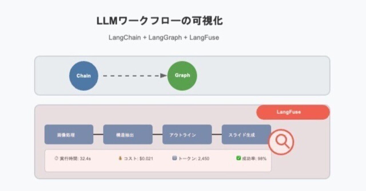 LangChainとLangGraphをLangFuseに接続して、LLMワークフローを可視化しよう｜久保卓也