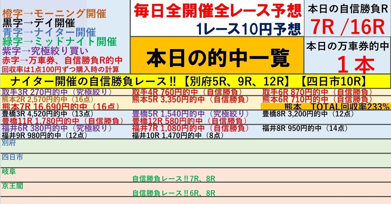 415（火）🌤️デイ開催2場セット予想🌤️豊橋競輪＆福井競輪🌤️全レース3連単予想 ️ 競輪予想【自信勝負レースは豊橋11、12r、福井7