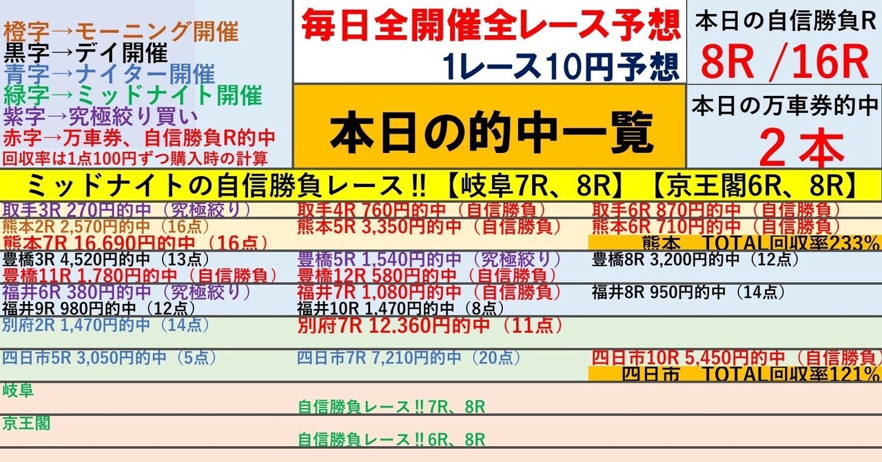 415(火)🌆ナイター開催2場セット予想🌆別府競輪and四日市競輪🌆全レース3連単予想 ️ 競輪予想【自信勝負レースは別府5、9、12r