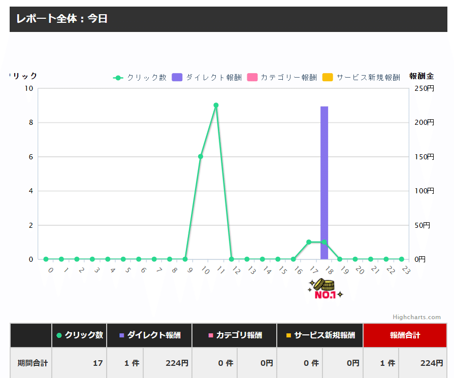 新規ドメインで立ち上げた新サイトで初報酬♪ ジャンルは漫画で、ドメイン取得から今日で5日目でした～(・ω・)｜toro_note | アダルトアフィリエイト検証