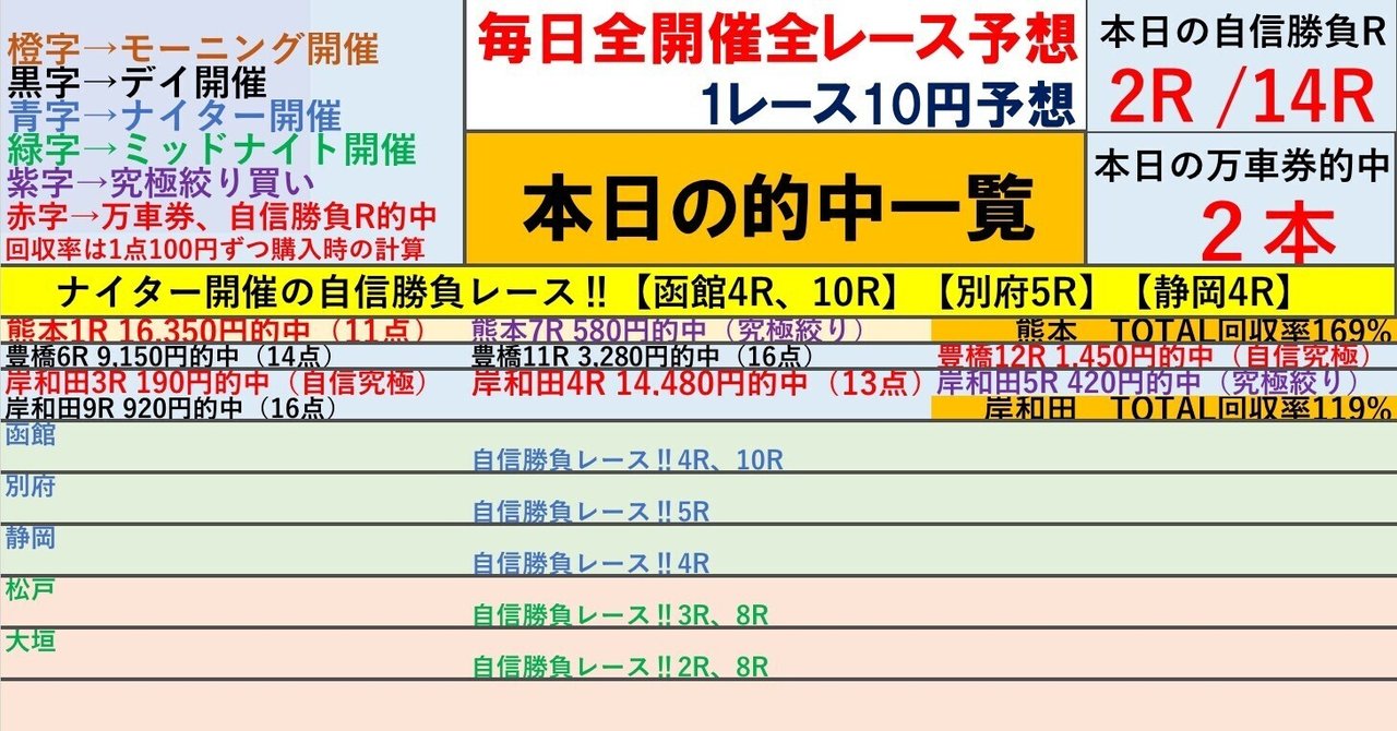 岸和田初日開催は万車券的中でtotal回収率119😊416（水）🌤️デイ開催2場セット予想🌤️豊橋競輪＆岸和田競輪🌤️全レース3連単予想