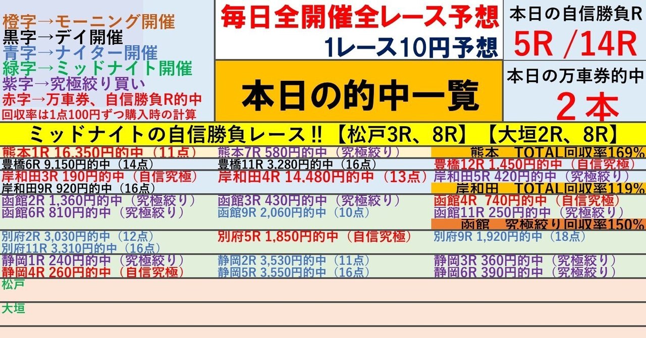 函館初日開催は究極絞り回収率150😁416(水)🌆ナイター開催3場セット予想🌆函館競輪and別府競輪&静岡競輪🌆全レース3連単予想 ️ 競輪