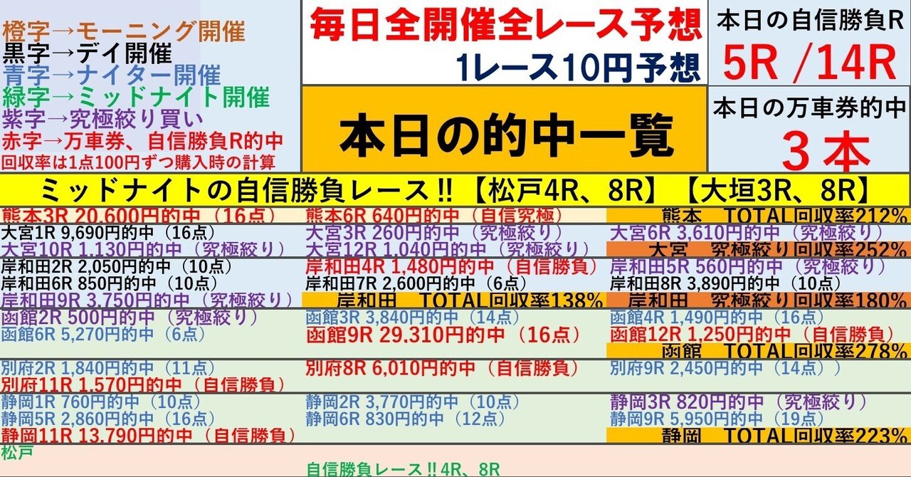 函館2日目は290倍万車的中でtotal回収率278、静岡2日目は137倍万車的中でtotal回収率223😊417（木）🌆ナイター開催3