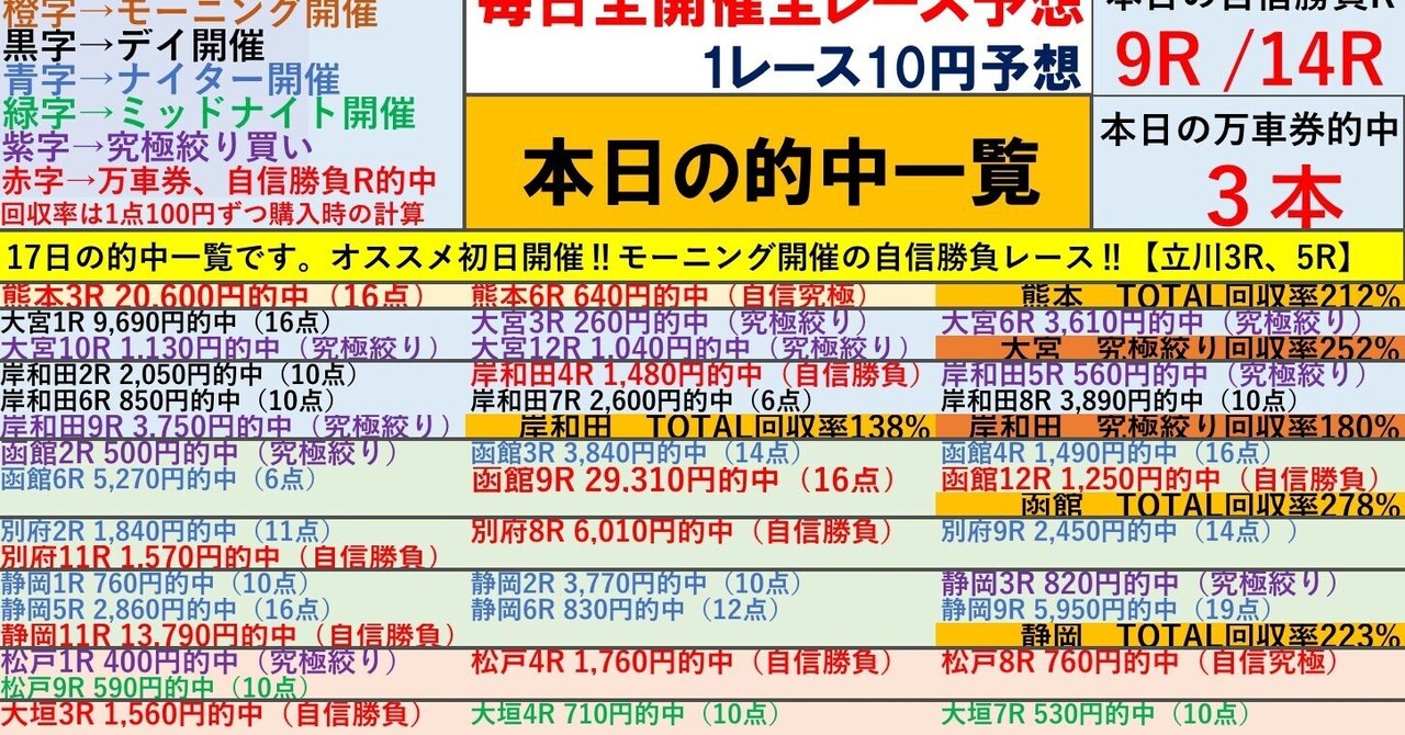 418（金）☀️モーニング開催予想☀️立川競輪初日☀️全レース3連単予想 ️ 競輪予想【自信勝負レースは3、5r】 こちらから見れます⬇️
