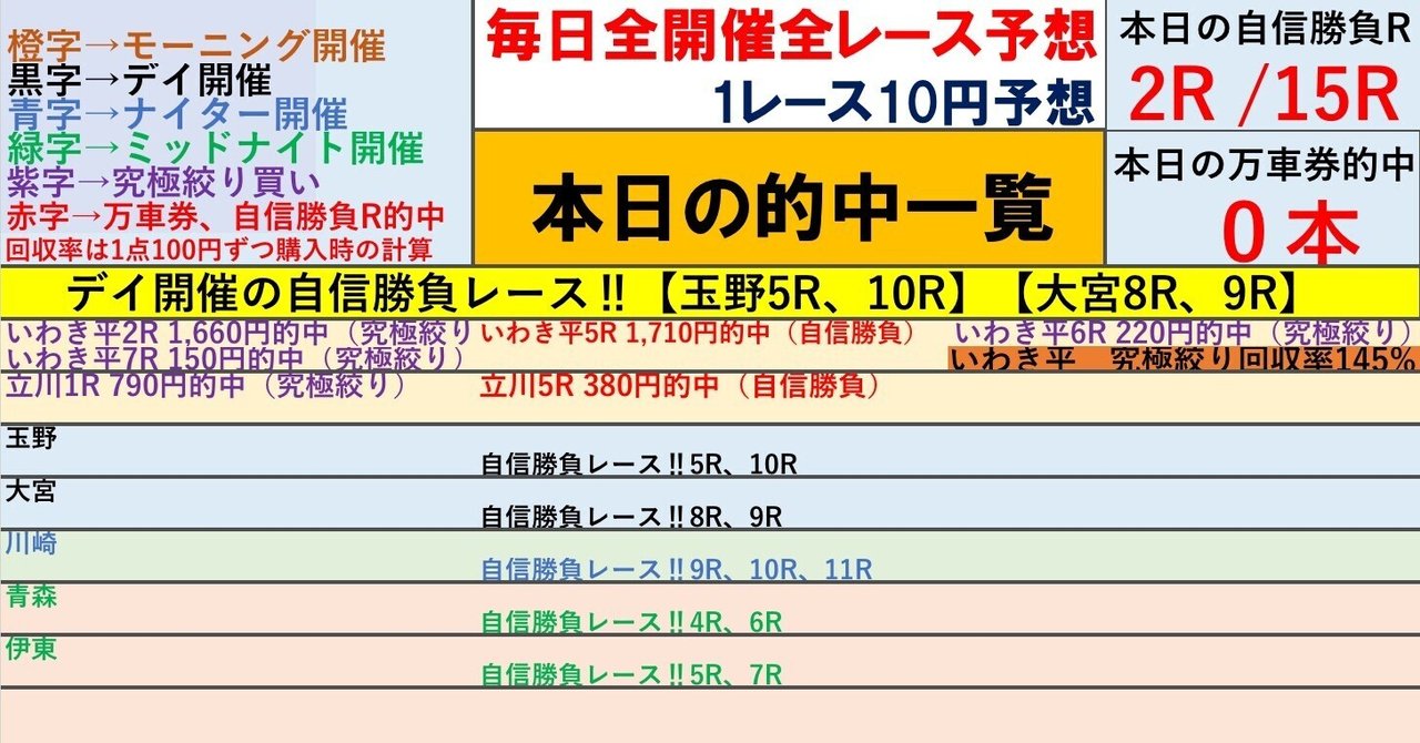 いわき平初日開催は究極絞り回収率145😊419(土)☀️モーニング開催2場セット予想☀️いわき平競輪&立川競輪☀️全レース3連単予想 ️