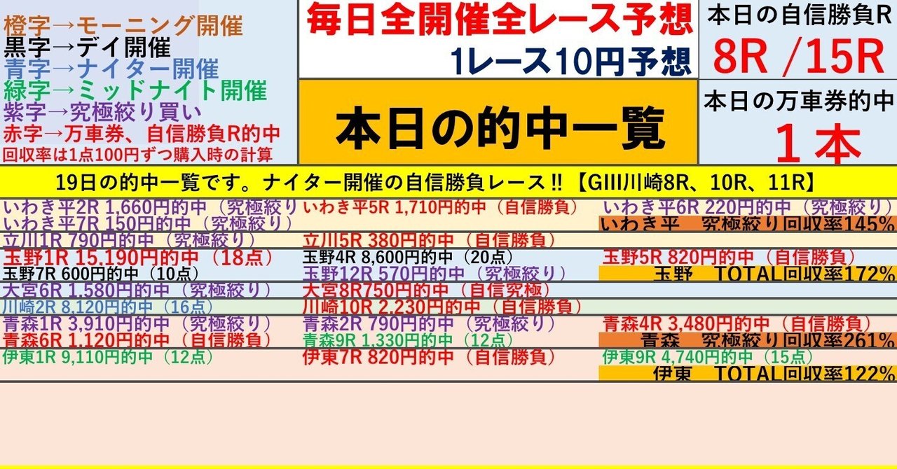 420（日）🏆ナイター開催予想🏆g Iii川崎競輪2日目🏆全レース3連単予想 ️ 競輪予想【自信勝負レースは8、10、11r】 こちらから