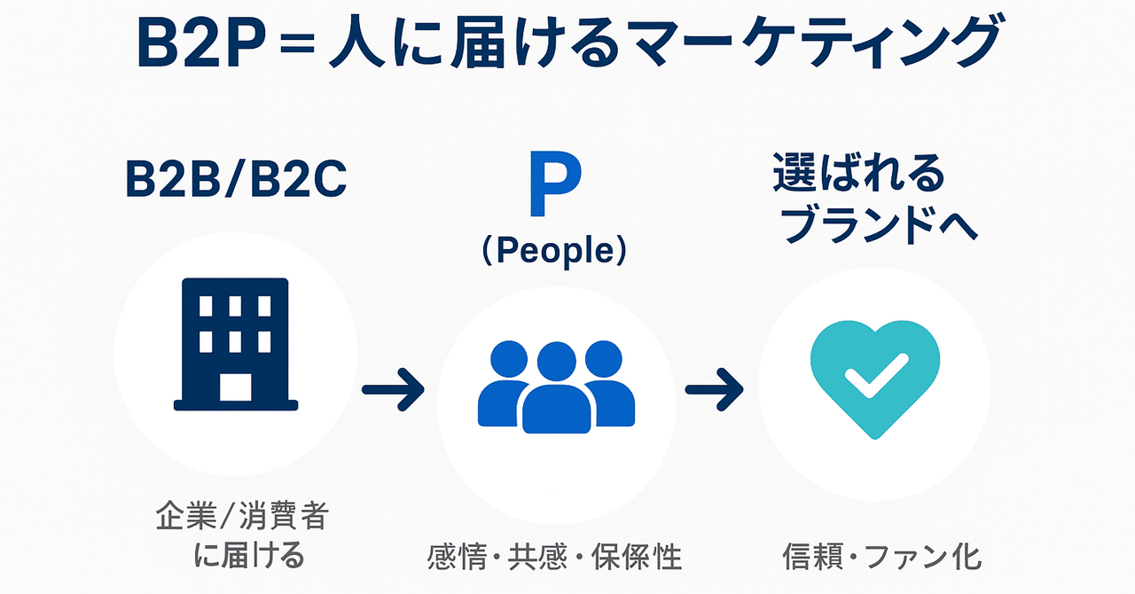B2Pマーケティングって何！B2Bの捉え方を一歩踏み込むアプローチ｜いちはし