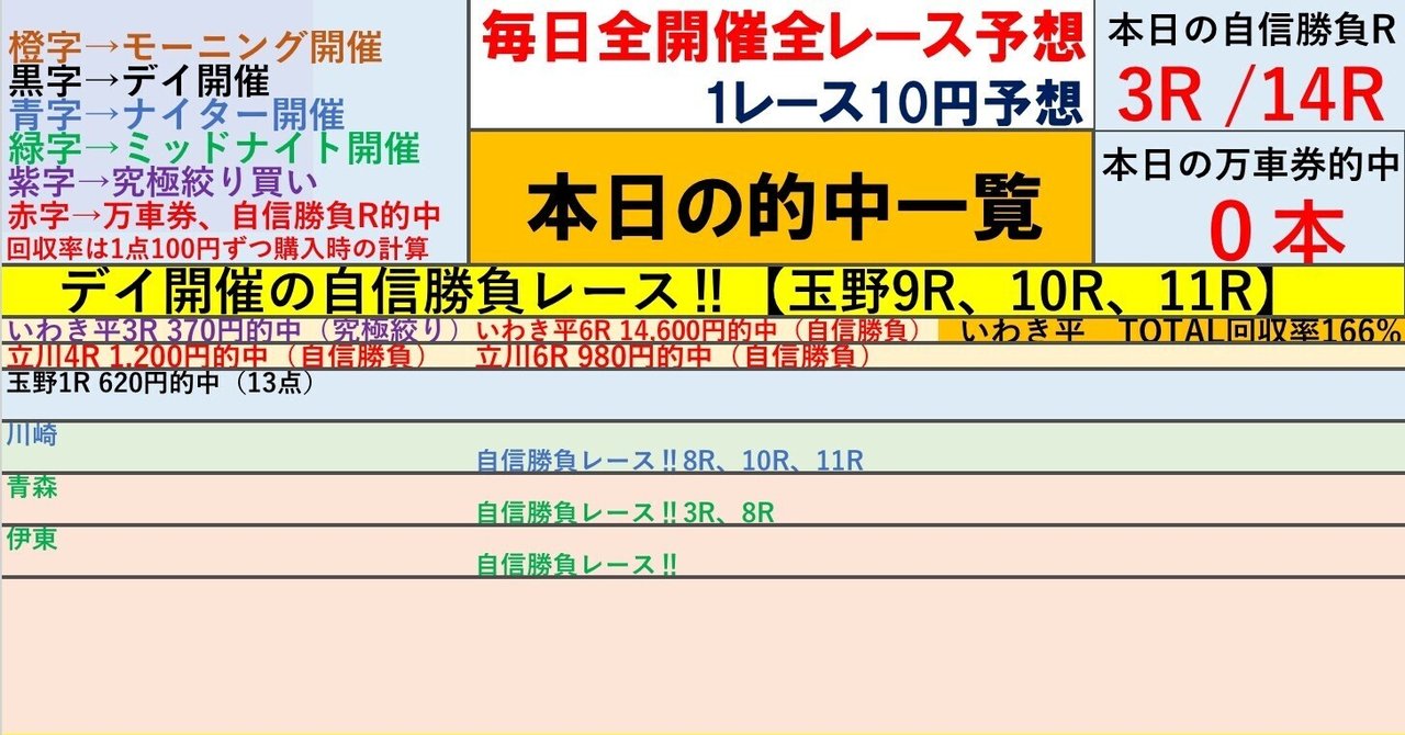 420（日）🌤️デイ開催予想🌤️玉野競輪最終日🌤️全レース3連単予想 ️ 競輪予想【自信勝負レースは9、10、11r】 こちらから見れます
