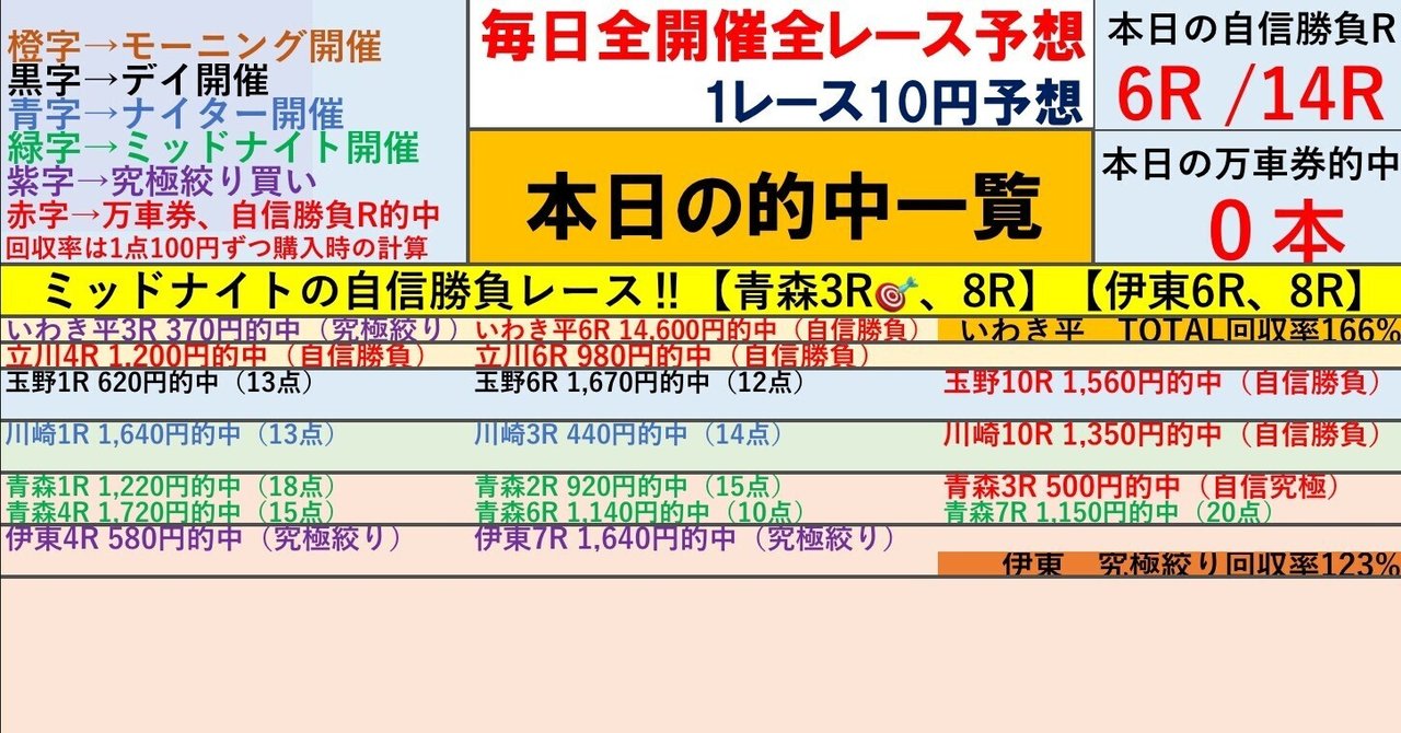4/20（日）🌃ミッドナイト開催2場セット予想🌃青森競輪&伊東競輪🌃全レース3連単予想 ️ #競輪予想【自信勝負レースは青森3、8R、伊東6R、8R】 こちらから見れます⬇️｜I ️LOVE ...
