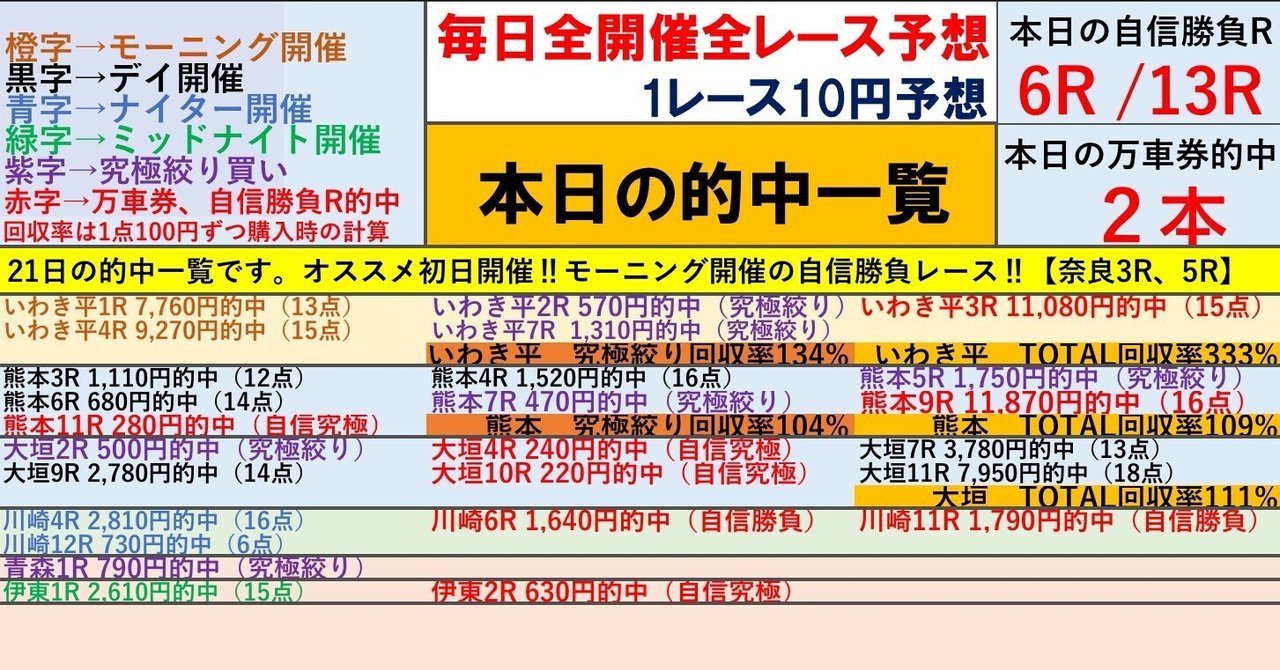 422（火）🌤️デイ開催3場セット予想🌤️取手競輪＆熊本競輪＆大垣競輪🌤️全レース3連単予想 ️ 競輪予想【自信勝負レースは取手5、10r