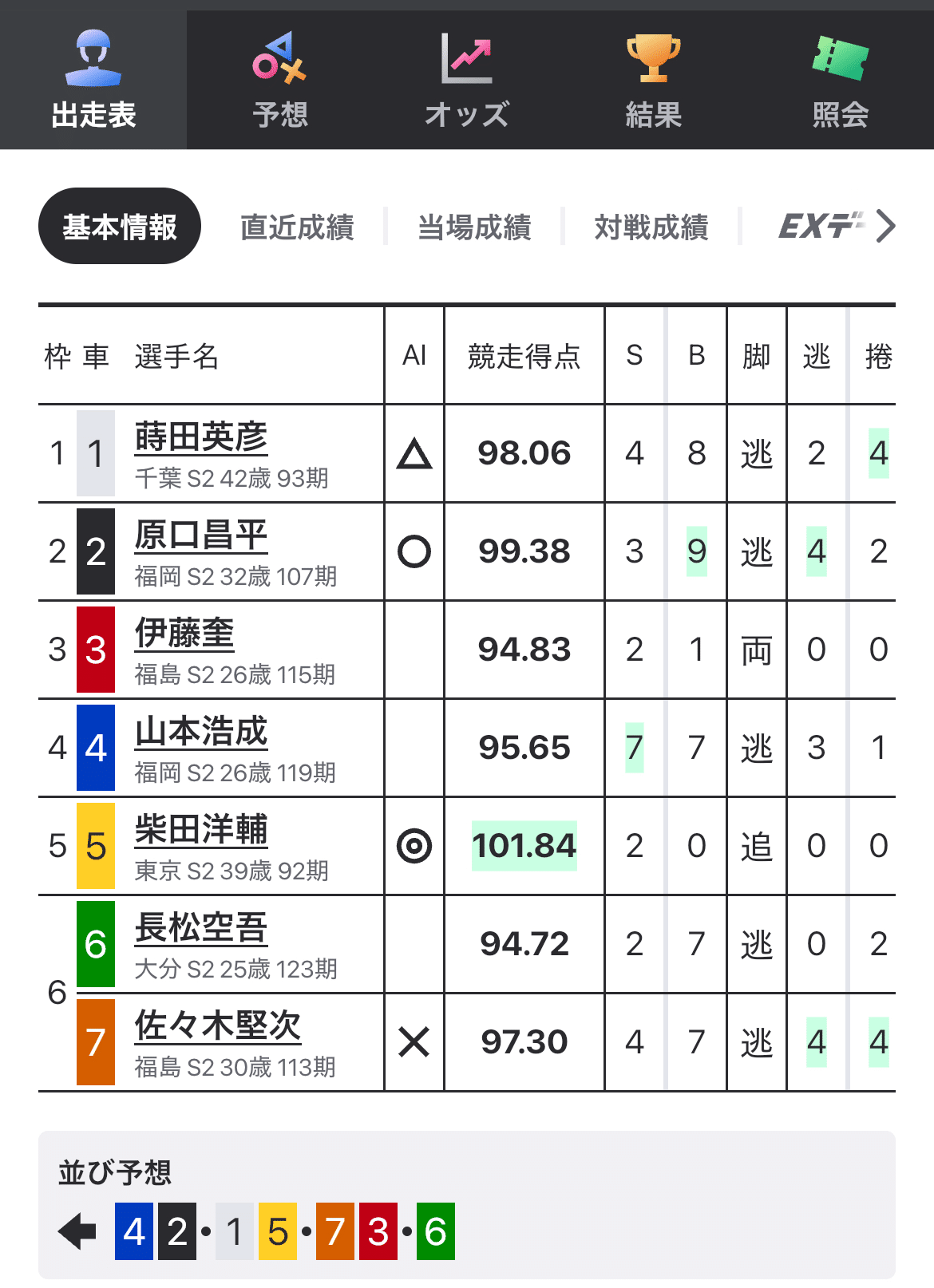 頭勝負🔥4/21熊本6R不調ながらも。150p｜愛知マン