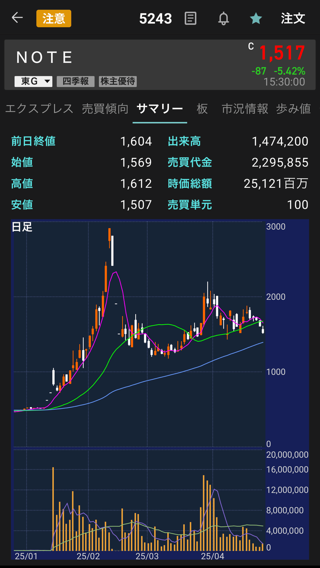 🔵2025/04/22 note (5243) 続落 終値 1,517円(↓) -87円 -5.42% 高値 1,612円 安値 1,507円 出来高 1,474,200 売買代金 2,295 ...
