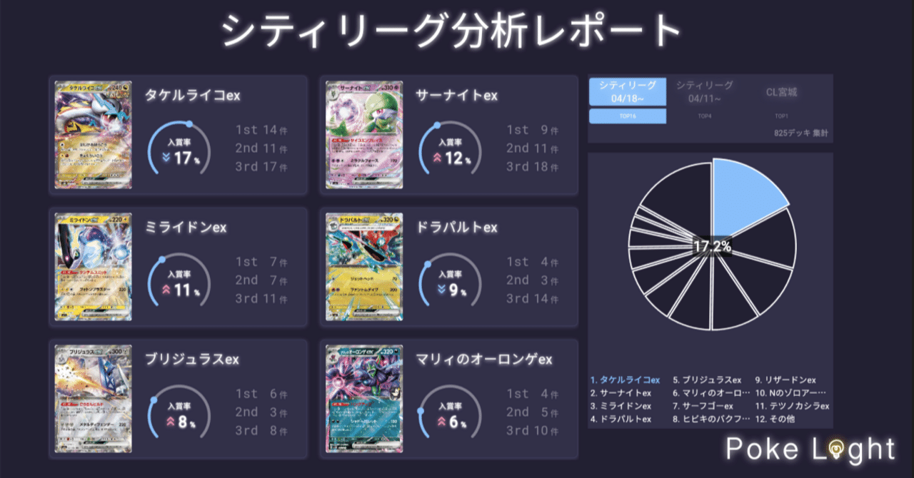 【ポケライト】シティリーグ環境分析レポート（4/18-4/24)｜ポケライト（PokeLight）