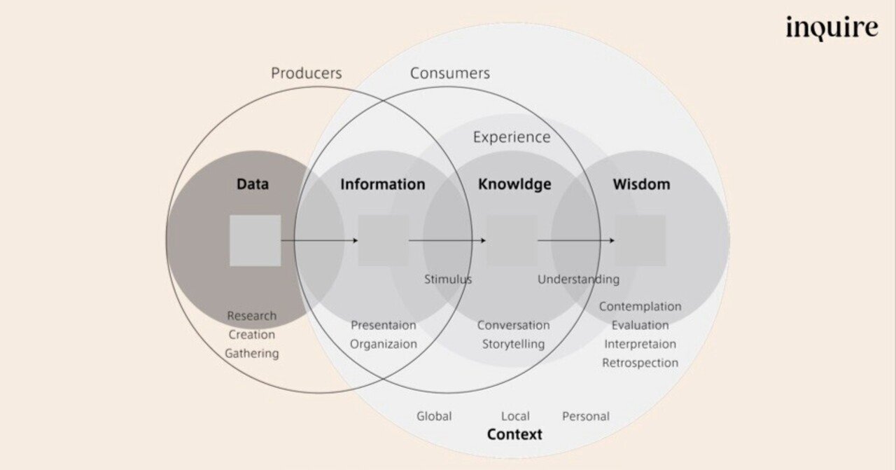情報の海を渡る羅針盤──編集者・ライター向け情報アーキテクチャ（IA）基礎講座レポート ｜inquire Inc.｜問いと探究のクリエイティブファーム