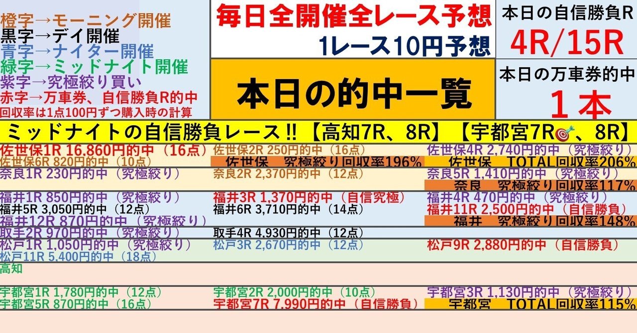 宇都宮最終日はtotal回収率115😊424（木）🌃ミッドナイト開催2場セット予想🌃高知競輪and宇都宮競輪🌃全レース3連単予想 ️ 競輪