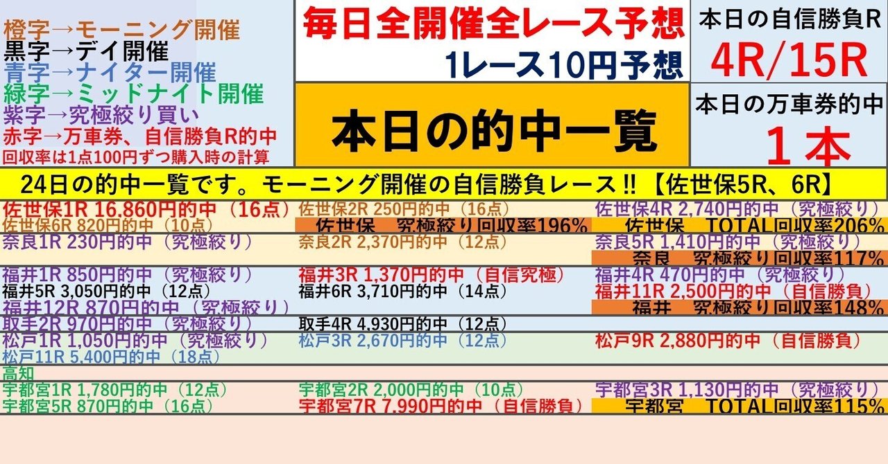 425（金）☀️モーニング開催予想☀️佐世保競輪最終日☀️全レース3連単予想 ️ 競輪予想【自信勝負レースは5、6r】 こちらから見れます
