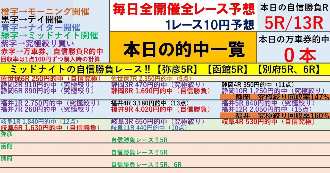 425（金）🏆ナイター開催予想🏆giオールガールズクラシック🏆岐阜競輪初日🌆全レース3連単予想 ️ 競輪予想【自信勝負レースは4、6