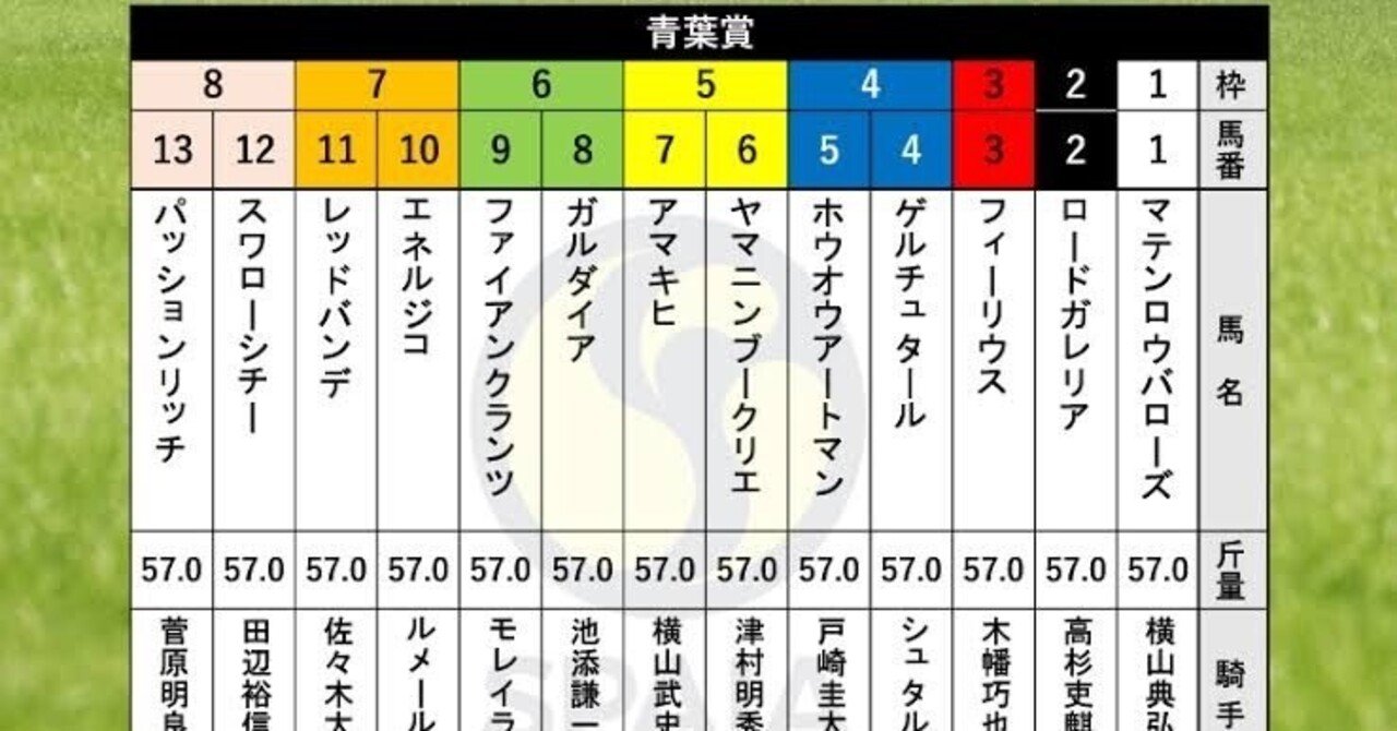 426（土）🏆青葉賞🏆【超激アツ🔥🔥本日最大の勝負レース‼️3連複13点勝負🔥🔥】｜【競馬予想】ロイ👑